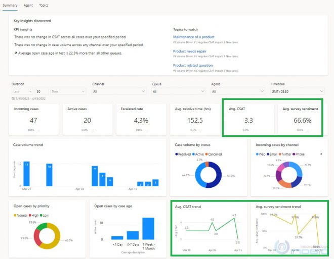 Customer Service Historical Analytics Report in Dynamics 365 Customer ...