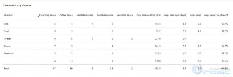 Customer Service Historical Analytics Report in Dynamics 365 Customer ...
