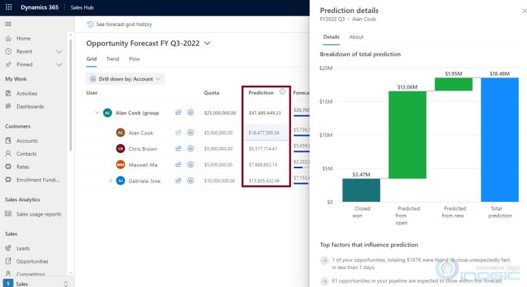 Sales Forecasting Increase Accuracy With Ai Predictive Forecasting