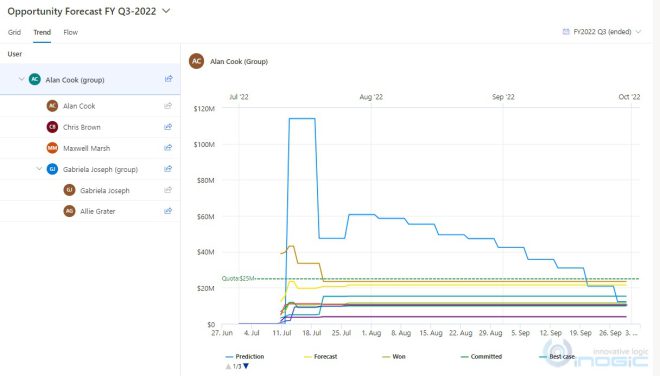 Enhanced Trend and Flow Chart in Sales Forecasting within Dynamics 365 ...