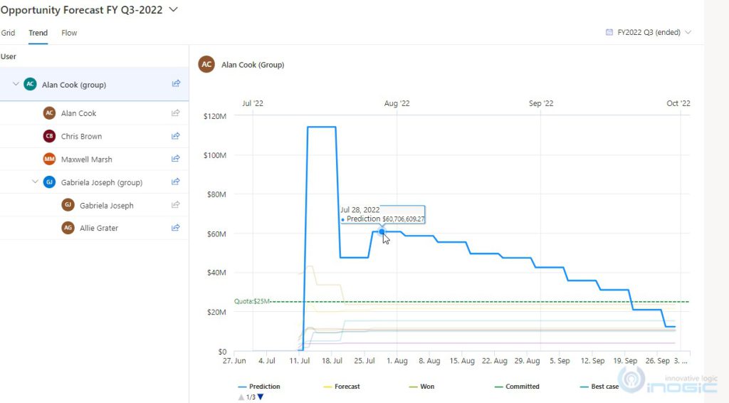Enhanced Trend and Flow Chart in Sales Forecasting within Dynamics 365 ...