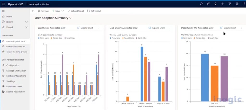 Measure Dynamics 365 Crm User Adoption Improve User Engagement And Roi