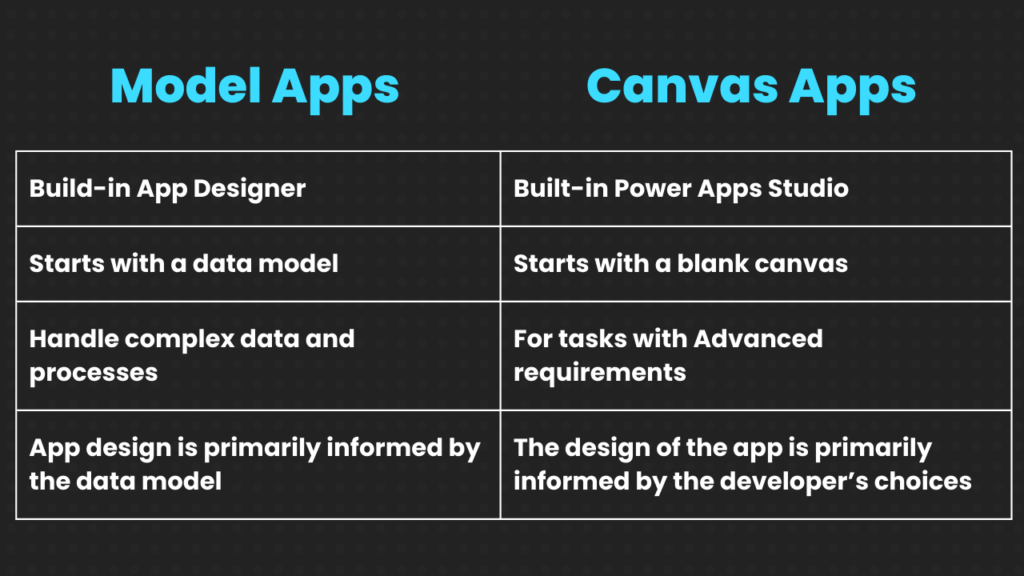 Choose Between Model or Canvas-Based Low Code Power Apps: Which One ...