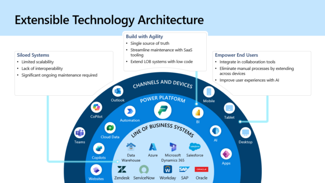 Extend Your Line of Business (LOB) Systems with Inogic’s Expertise in Microsoft low-code/no-code ...