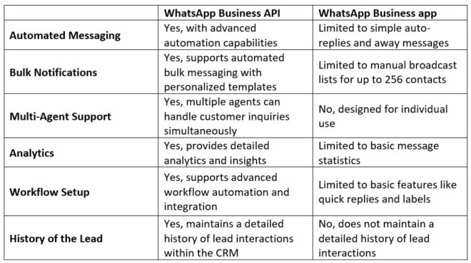 WhatsApp Business API vs. App: Choosing the Right Tool for Your ...