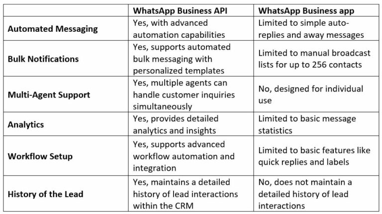 WhatsApp Business API vs. App: Choosing the Right Tool for Your ...