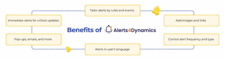 Your Guide to Adding and Managing Alerts and Notifications in Dynamics ...